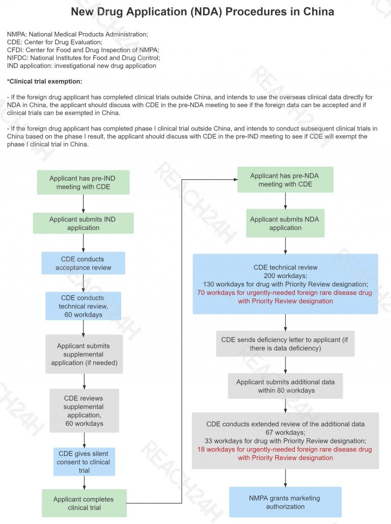 ANDA, NDA, BLA Registration and Registration Renewal in China - REACH24H
