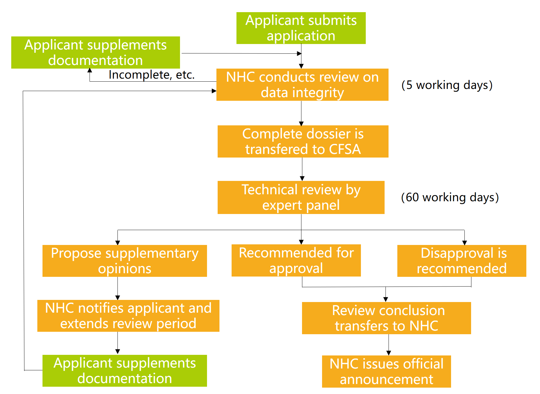 How to Register New Varieties of Food Contact Materials in China: Requirements and Step-by-Step ...